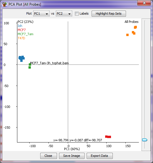 The PCA Plot